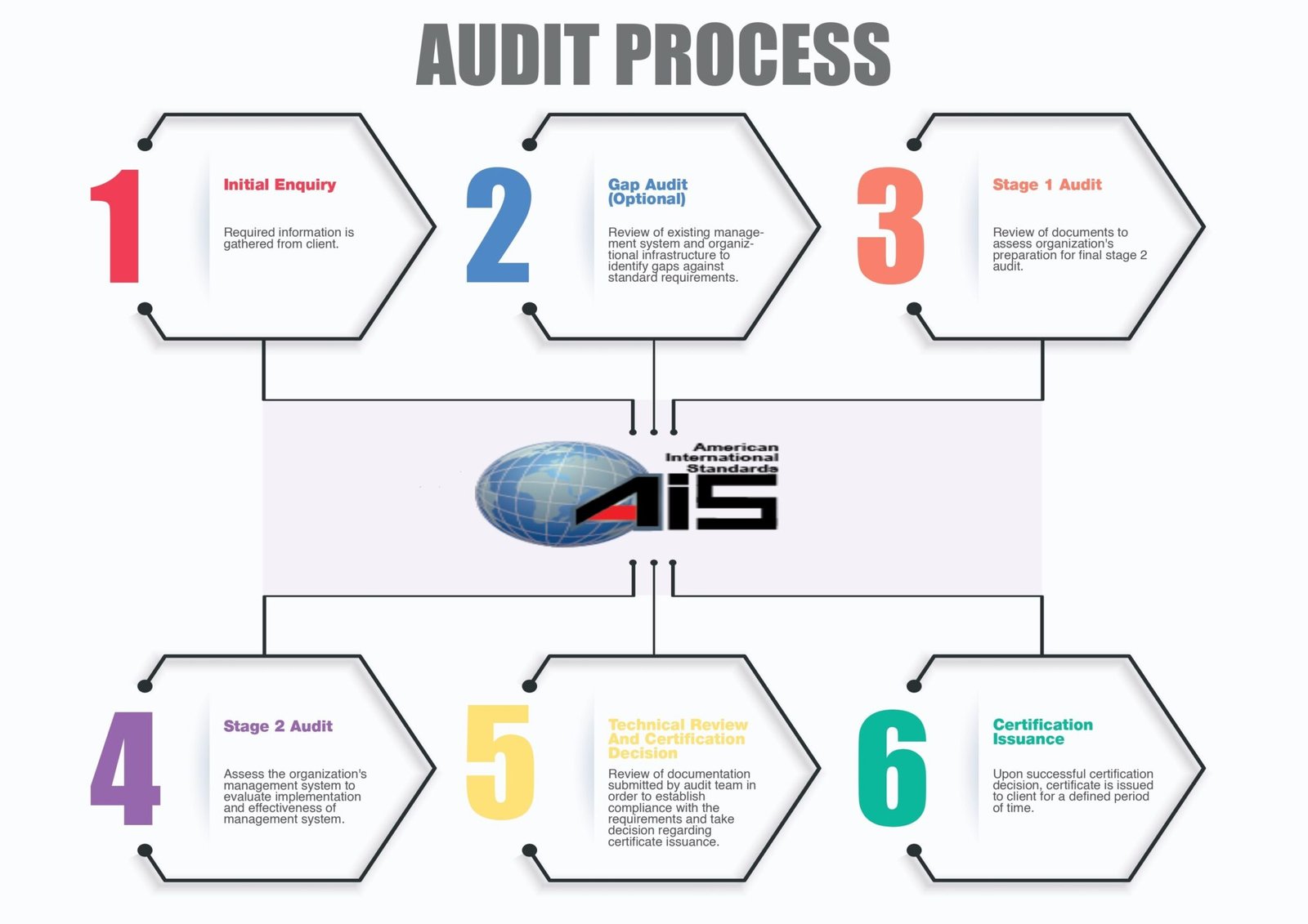 Audit Process – American International Standards